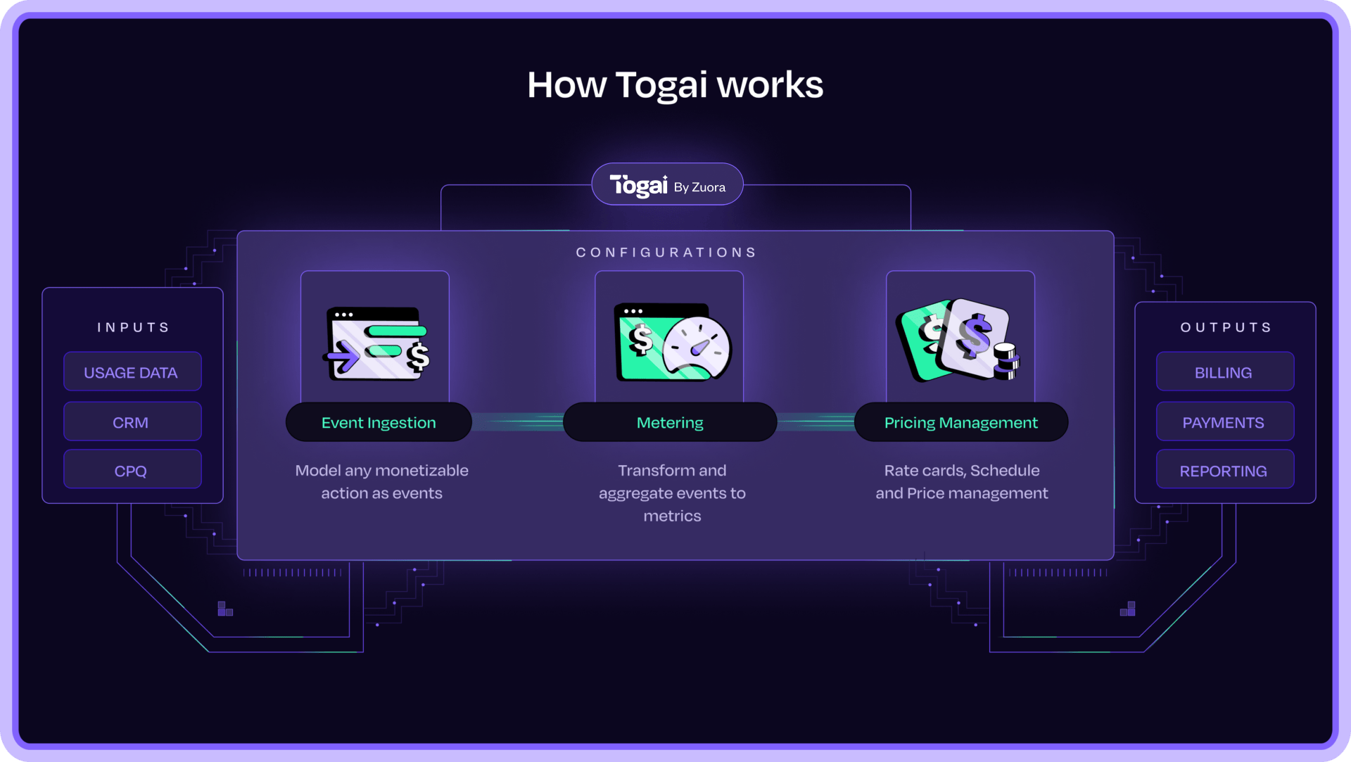 Billing Infrastructure For Usage Based Pricing - Togai